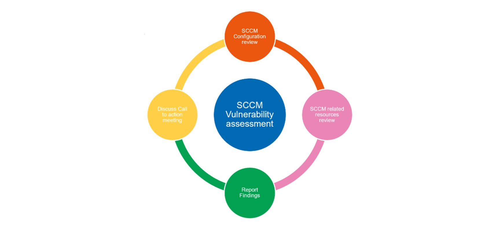 SCCM Vulnerability assessment - OSCC