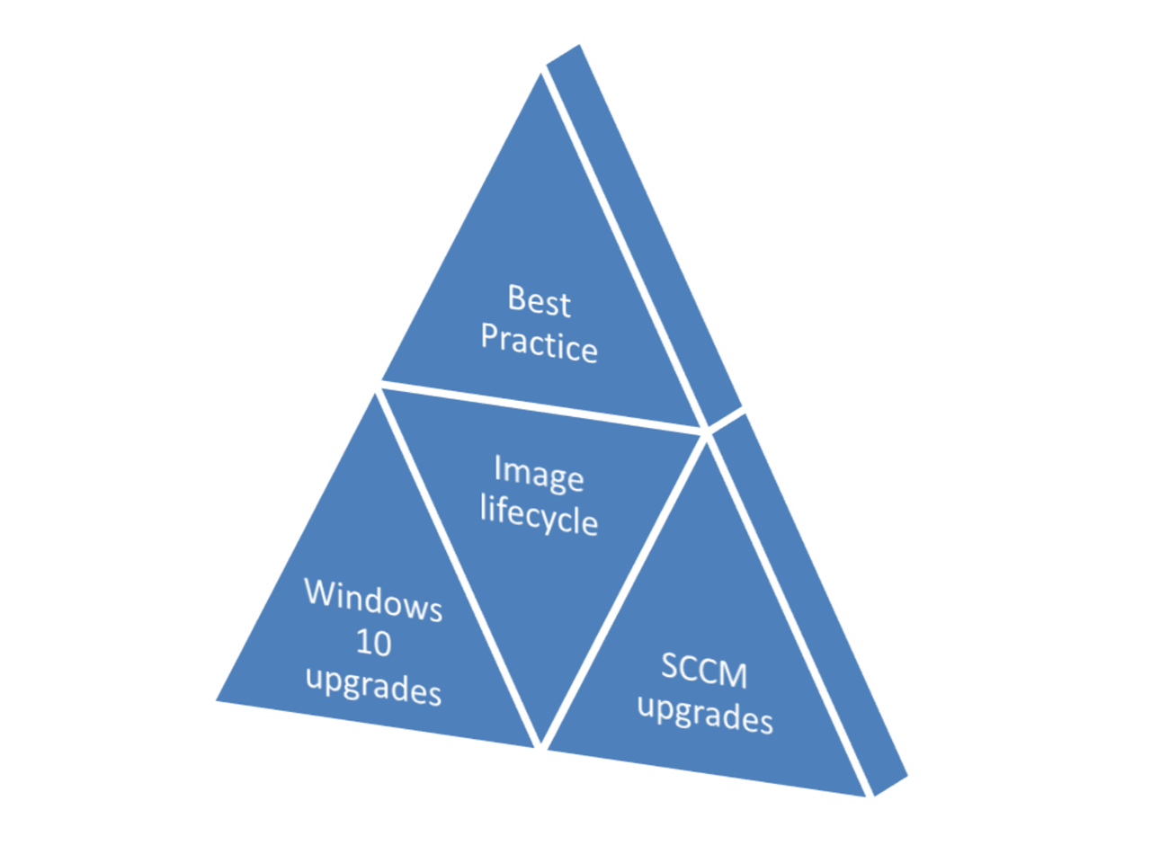 Stay Current with SCCM and Windows 10 - OSCC